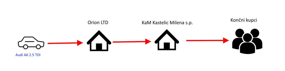 Kako sta Rok Furlan in Aleš Alojzij Rus prek Oriona uvažala avtomobile ...