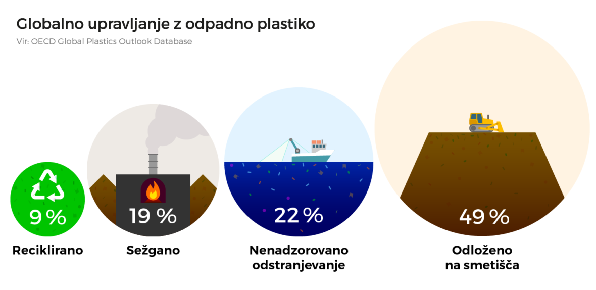 Problemi s plastiko (1. del): 16,5 milijona davkoplačevalskega denarja ...