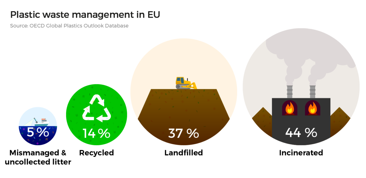 The Problems with Plastics: €16.5 million of taxpayers' money to ...